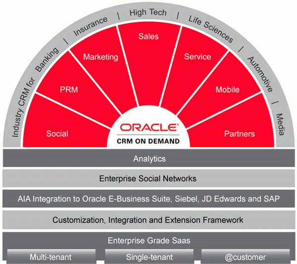 Oracle, il CRM On Demand alla 19esima puntata