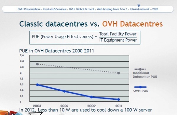 Data center: il futuro è green, parola di Ovh